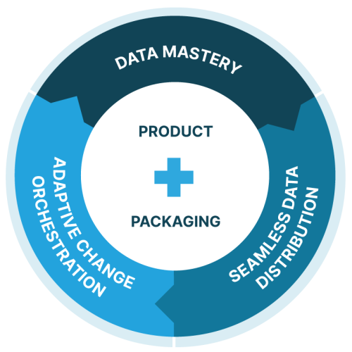 Circular PIM for Sustainable Business in Packaged Goods Manufacturing CPG FMCG - SyncForce