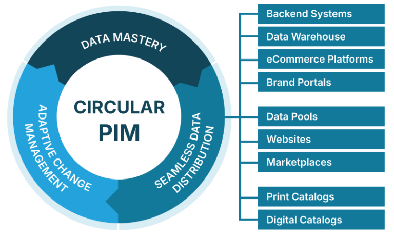 SyncForce Circular PIM - The Operating System for bringing Packaged Goods to Market - SyncForce